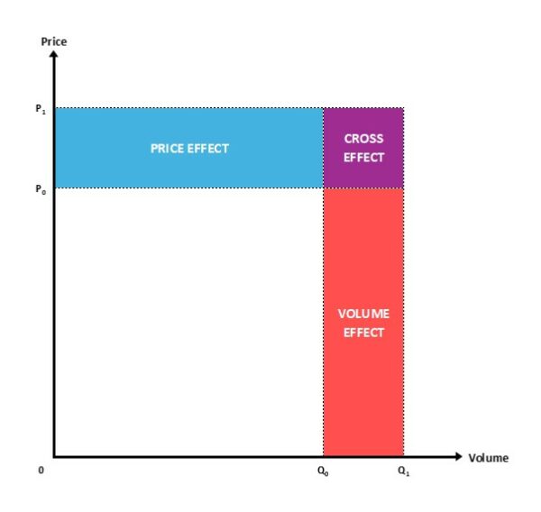 Price-Volume-Mix Analysis | A Comprehensive Guide – Pongora